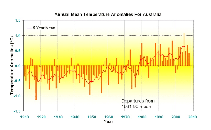 Annual Australian Climate Statement 2008 - Jennifer Marohasy