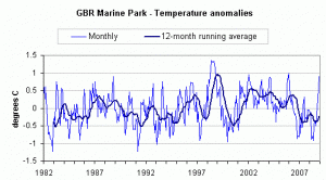 Sea-surface Temperatures along the Great Barrier Reef - Jennifer Marohasy