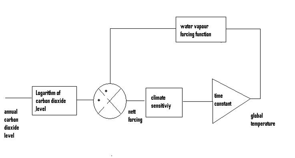 DIY Modelling of Climate Change - Jennifer Marohasy