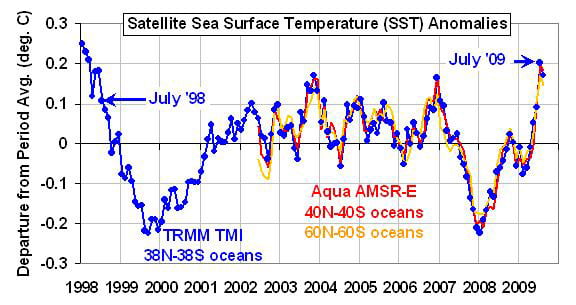 Sea Surface Temperatures Spencer - Jennifer Marohasy