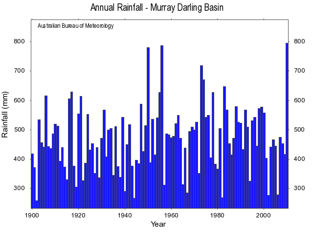 Annual Climate Statement: Bureau of Meteorology - Jennifer Marohasy