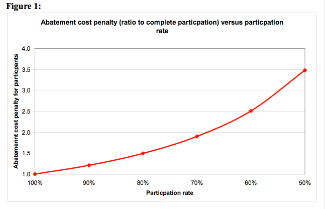 Abatement Rate Large - Jennifer Marohasy
