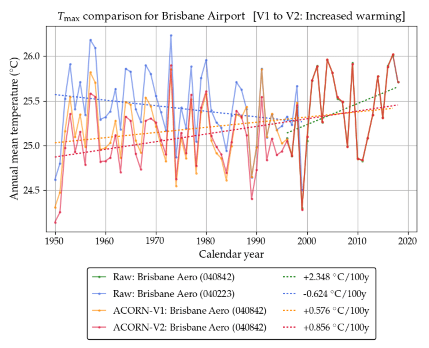 Understanding Brisbane's Temperature History (Part 1) - Jennifer Marohasy