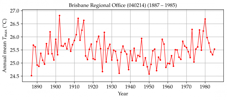 Understanding Brisbane's Temperature History (Part 1) - Jennifer Marohasy