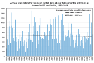 The Disaster at Lismore, Some Rainfall Statistics - Jennifer Marohasy