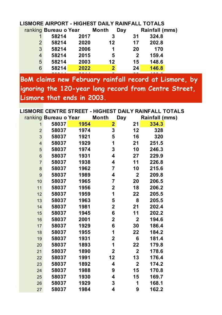The Disaster at Lismore, Some Rainfall Statistics - Jennifer Marohasy