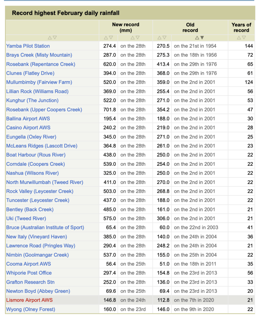The Disaster at Lismore, Some Rainfall Statistics - Jennifer Marohasy