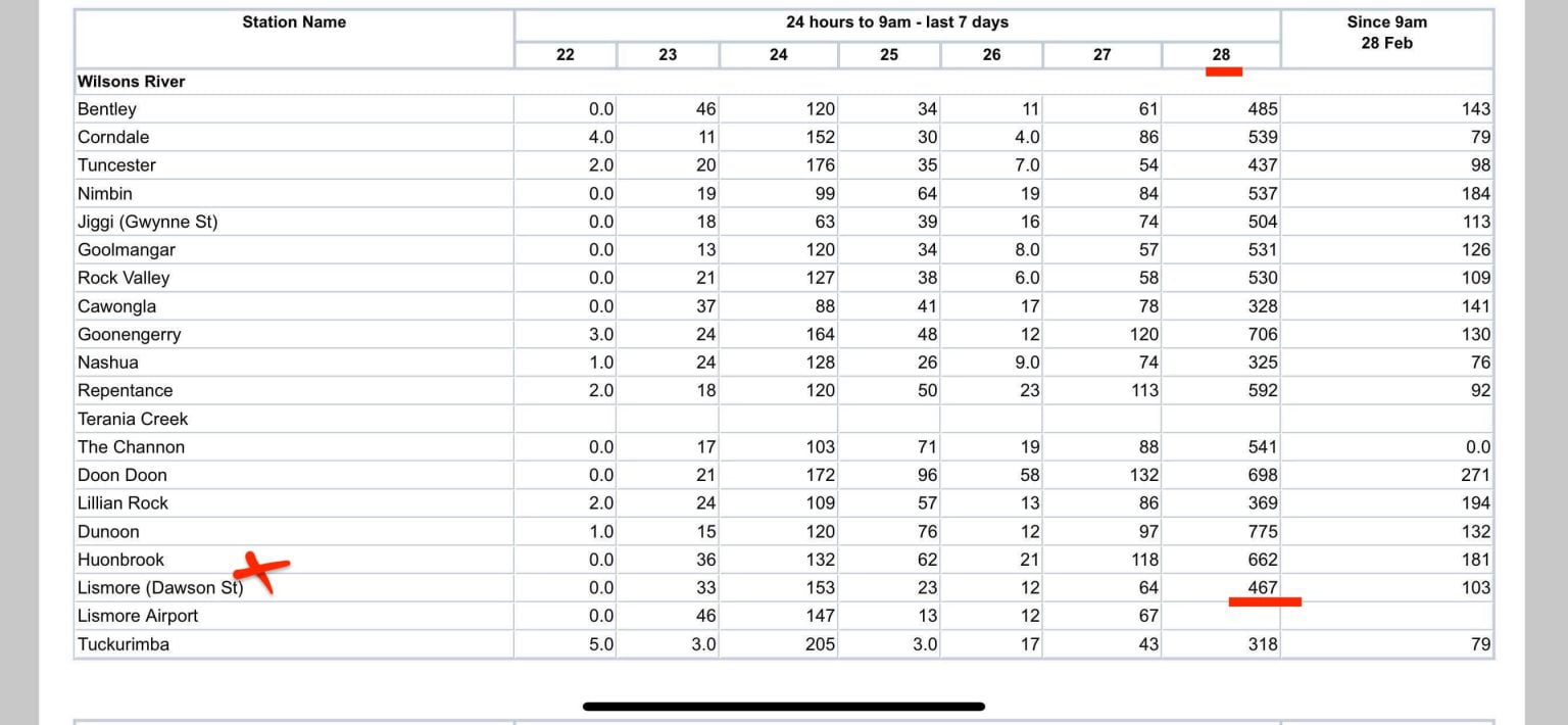 BOM Buries Record Daily Rainfall During Lismore Floods - Jennifer Marohasy