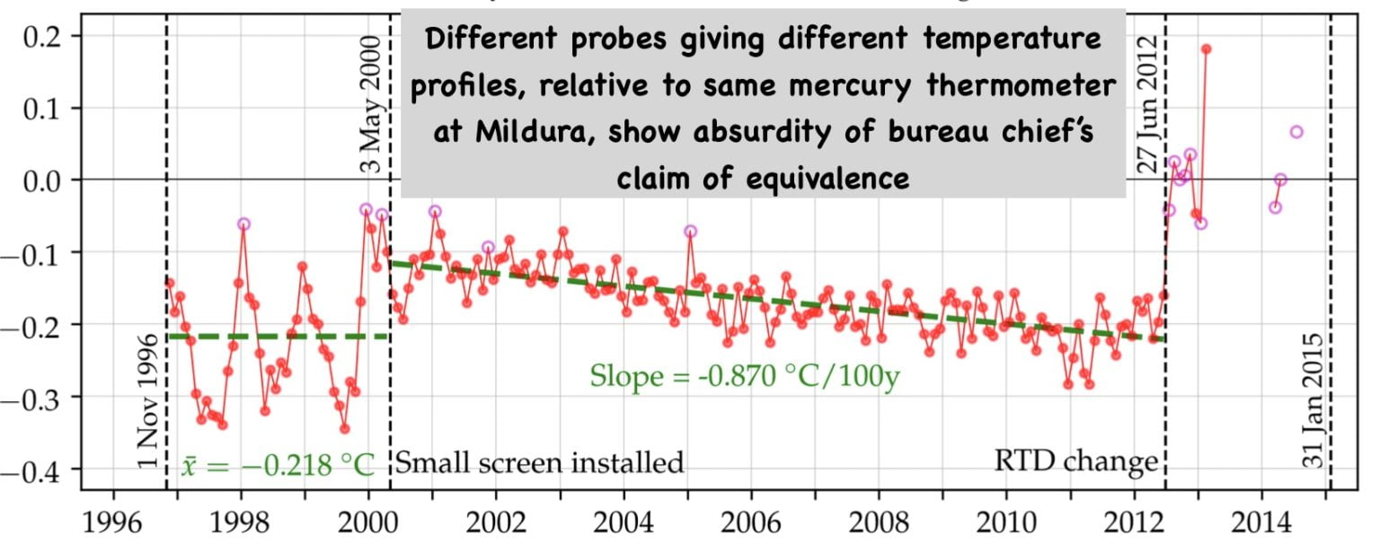 Hyping Maximum Daily Temperatures (Part 2) - Jennifer Marohasy
