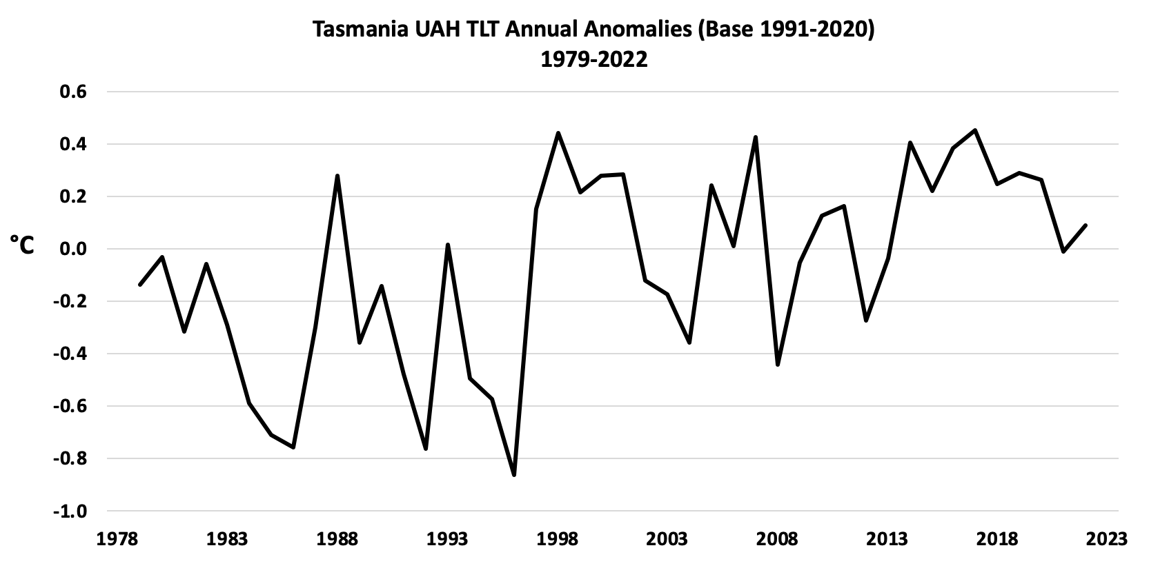 Re-imaging Tasmania’s Temperature History, Part 1 - Jennifer Marohasy