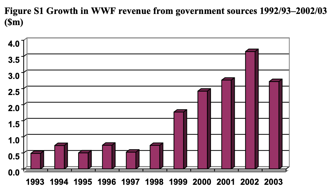 WWF-Funding - Jennifer Marohasy