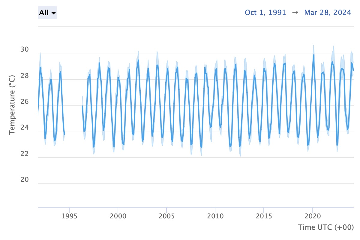 Water Temperatures, Central Great Barrier Reef & Aren’t the Oceans ...