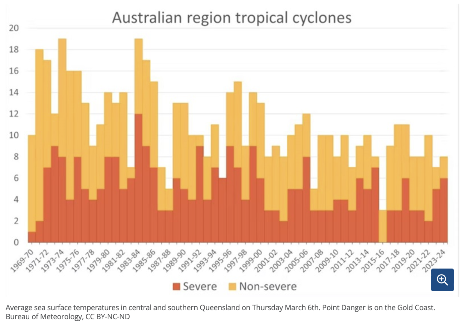 Some Climate History, Including on Cyclones Making Landfall as Far ...